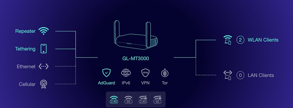 Connecting devices to different sources of internet - Routers - GL.iNet