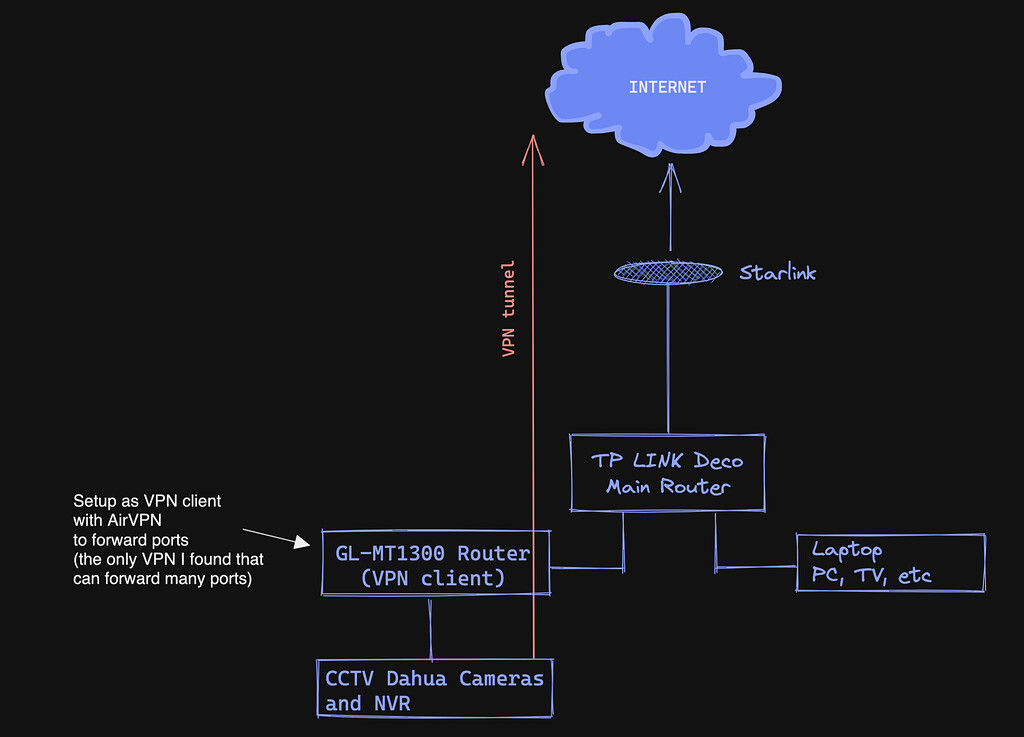 Forward Ports With AirVPN Routers GL iNet Forward Ports With AirVPN Routers GL iNet