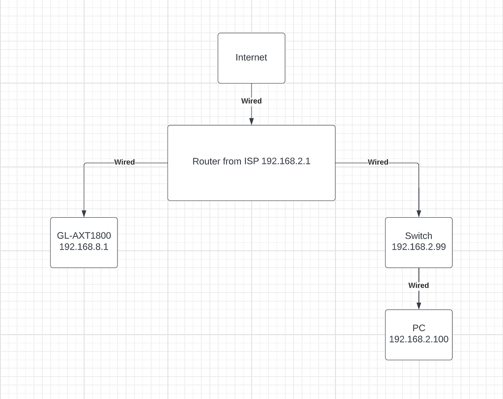 Access to the web interface in 'different networks'? - Routers - GL ...