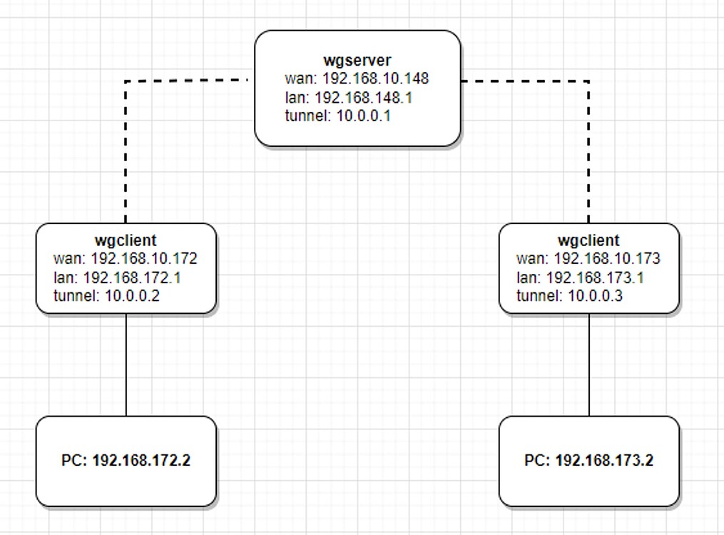 Building a Site-2-Site network manually using two GL.iNet routers(SDK 4.X) - VPN, DNS, Leaks ...