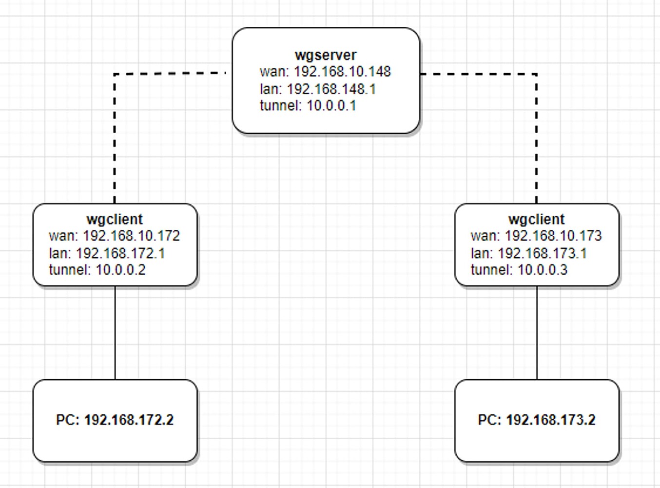Building a Site-2-Site network manually using two GL.iNet routers(SDK 4.X) - VPN, DNS, Leaks ...