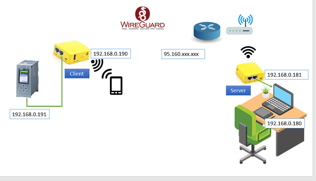 Building a Site-2-Site network manually using two GL.iNet routers ...