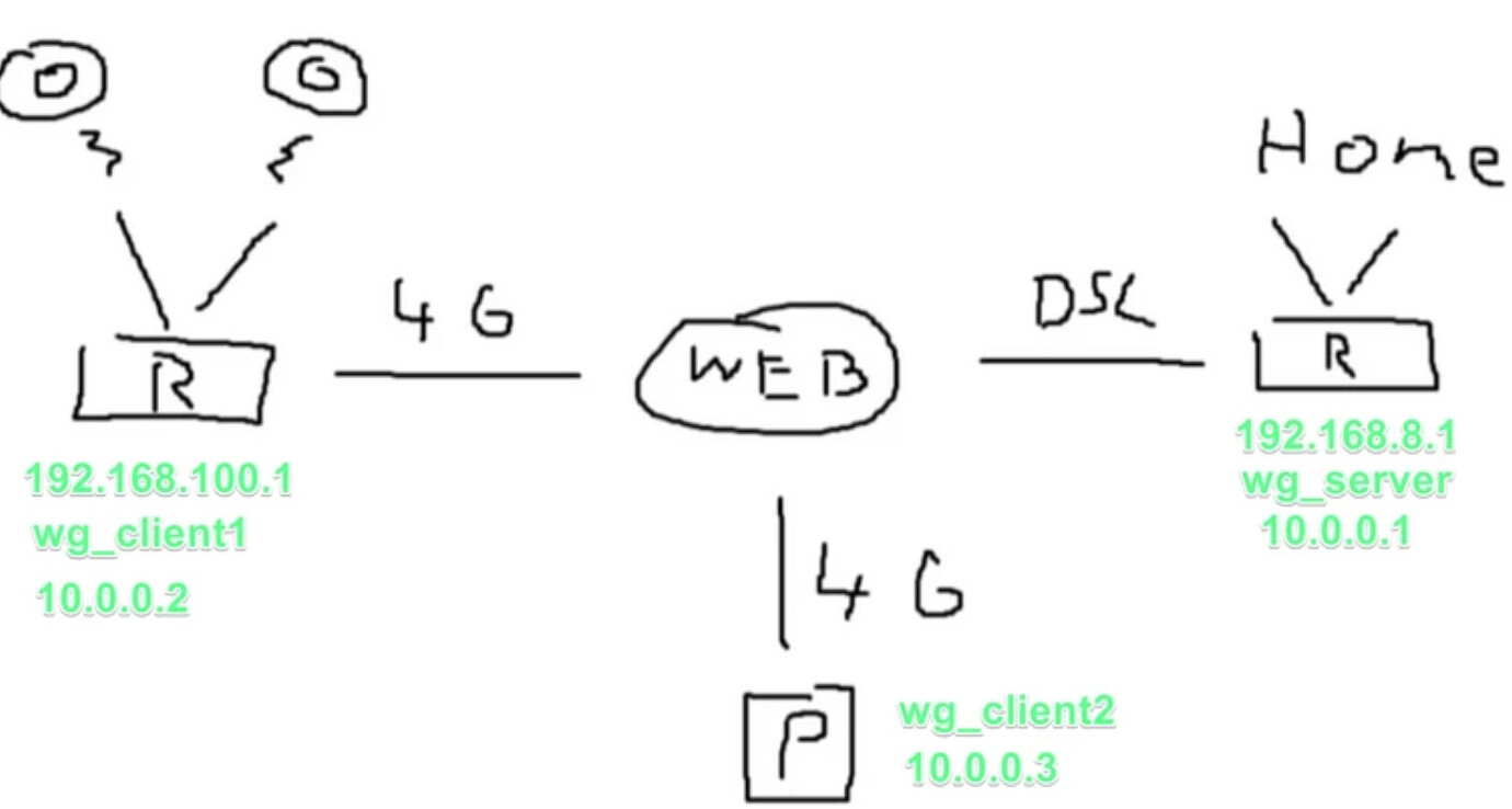 Building a Site-2-Site network manually using two GL.iNet routers(SDK 4.X) - VPN, DNS, Leaks ...