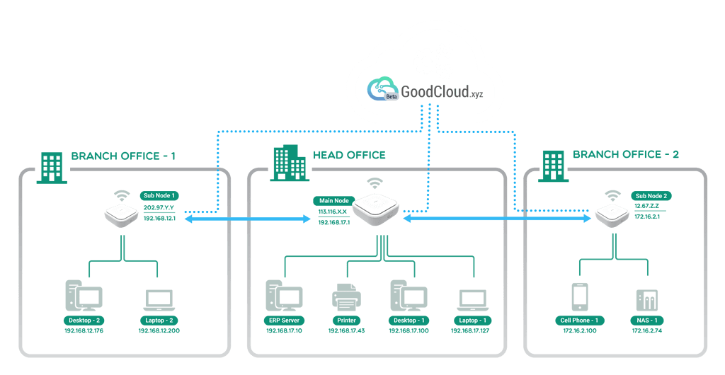 [GL.iNet] Site to Site feature is now available - Technical Support for Routers - GL.iNet