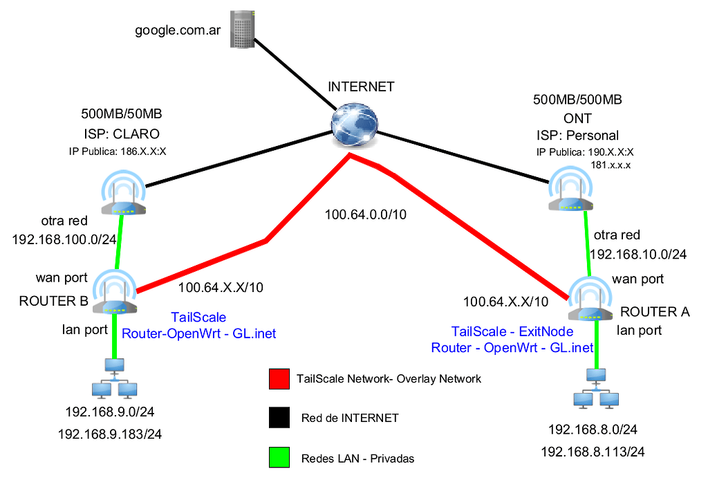 Tailscale | Devices can't go out to internet via another router configured as exit node ...