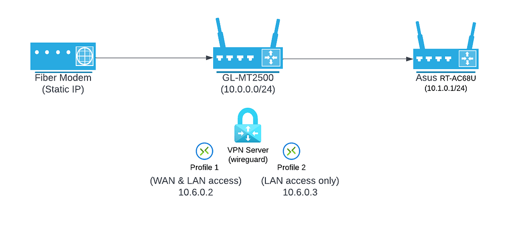 Help configuring new GL-MT2500 in my home network - Routers - GL.iNet