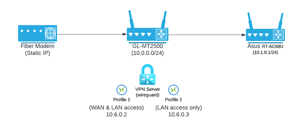 Help configuring new GL-MT2500 in my home network - Routers - GL.iNet