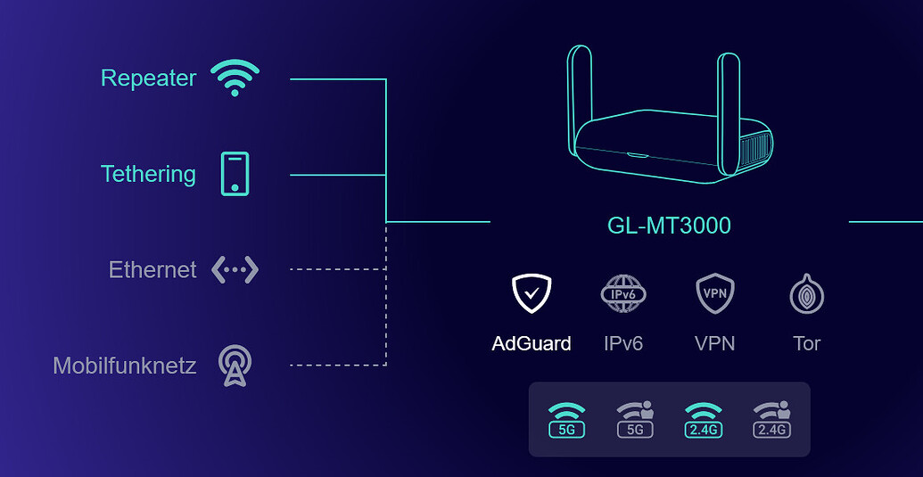 Modem recommendation for MT3000 - Cellular, USB modems - GL.iNet ...