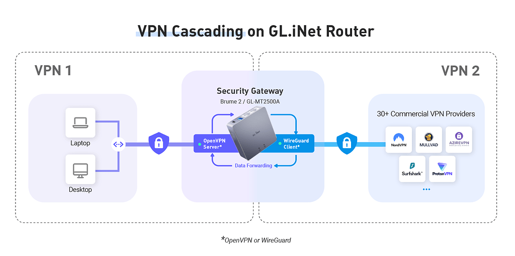 VPN Cascading on GL.iNet routers - Routers - GL.iNet