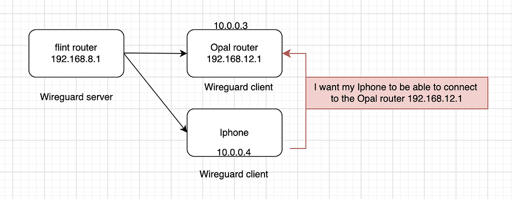 How to connect two wireguard clients - VPN, DNS, Leaks - GL.iNet