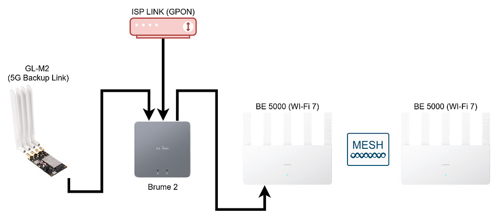 Brume 2 + GL-M2 with USB HUB - Cellular, USB modems - GL.iNet Official ...
