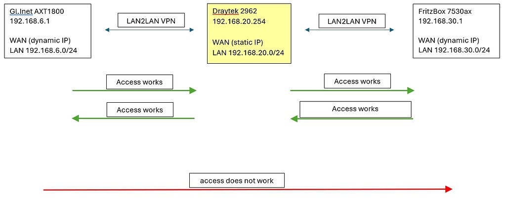 AXT1800 / Wireguard VPN Site2Site (Lan2Lan) - connection to another s2s ...