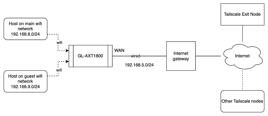 Guest wifi network drops internet packets when Tailscale Custom Exit Node is enabled - Technical ...