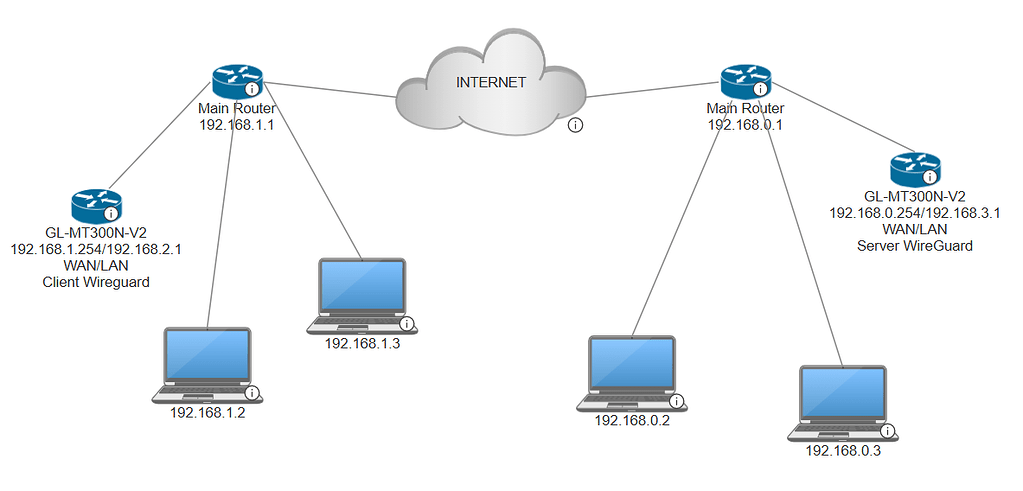 VPN with 2 GL-MT300N-V2 behind the main router - VPN, DNS, Leaks - GL.iNet