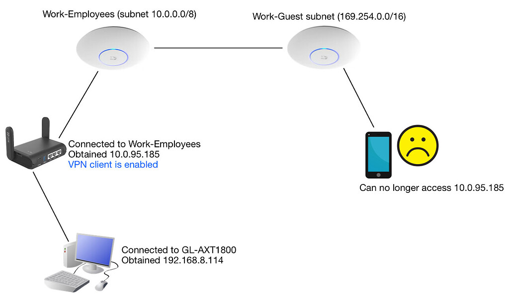 Gl Axt1800 Cant Access Lan From Other Ip Subnets Routers Gl Inet