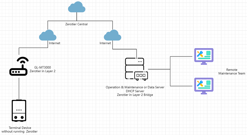 [Share] Create Zerotier Virtual Network with Layer2 in the GL Router and Other Clients - Routers ...