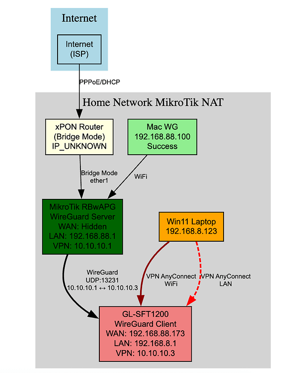 Traveling with GL-SFT1200 WireGuard - VPN, DNS, Leaks - GL.iNet